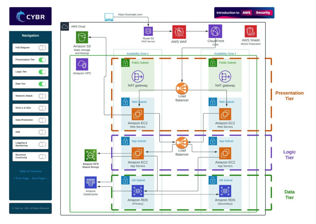 Security concerns with our architecture - Cybr