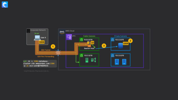 Jump servers (aka bastion hosts) - SY0-701 CompTIA Security+