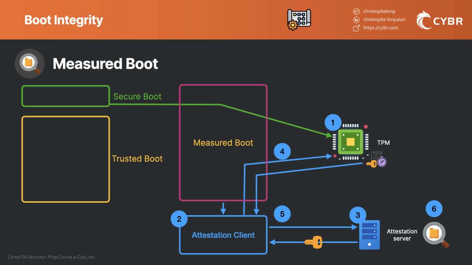 Boot Integrity - SY0-701 CompTIA Security+