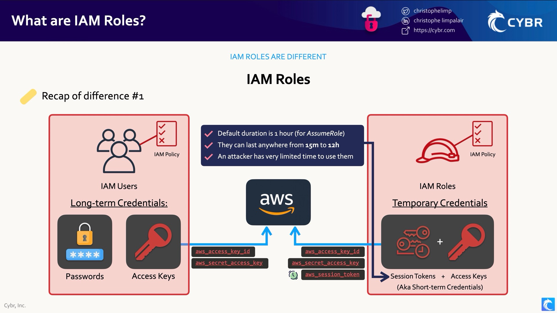 What are IAM Roles? - Cybr