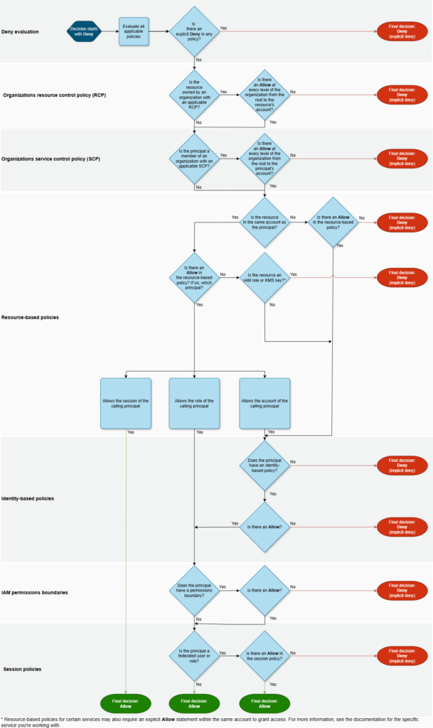 AWS Resource Control Policies (RCPs) Explained: Demo with Secrets ...